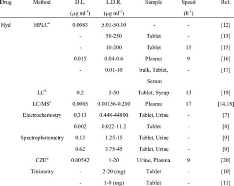 Analytical Features Of The Methods Proposed For The Determination Of Download Table