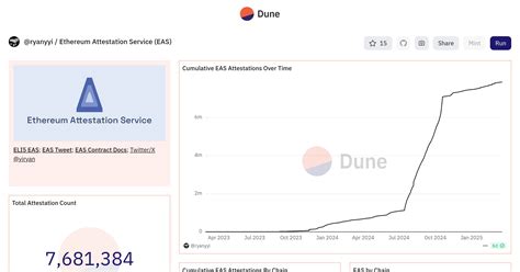 Ethereum Attestation Service Eas