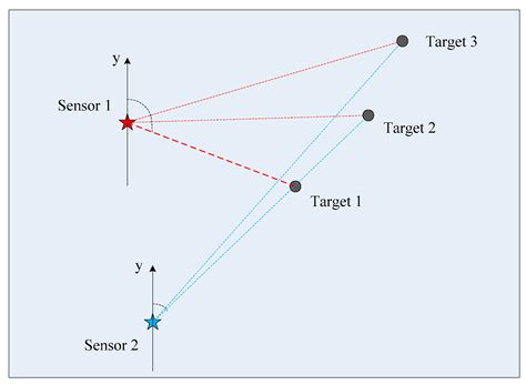 Sensor Management With Dynamic Clustering For Bearings Only Multi