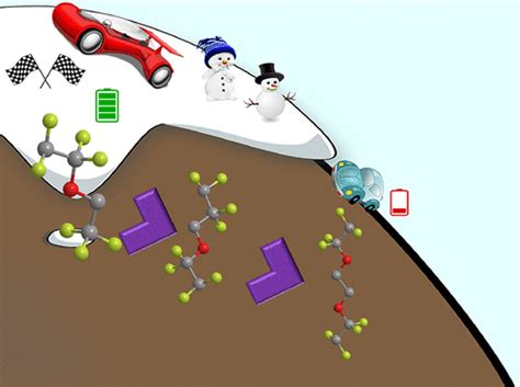 Selecting The Optimal Fluorinated Ether Co Solvent For Lithium Metal