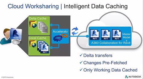 autodesk® a360 collaboration for revit® architecture 2016