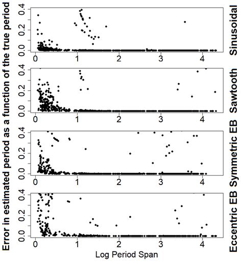 Plot Of The Base Logarithm Of The Period Span Of Light Curves With A Download Scientific