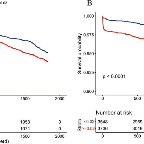 A Kaplanmeier Curves For Npr And All Cause Death B Kaplanmeier