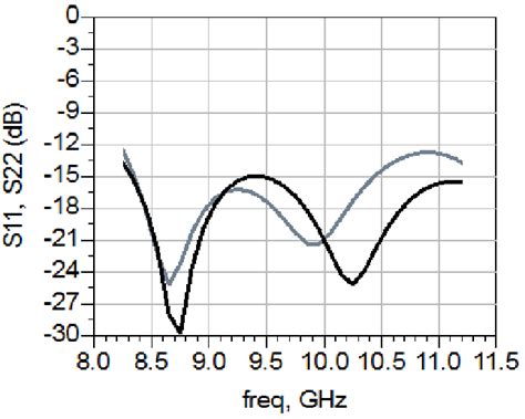 Input And Output Matching Download Scientific Diagram