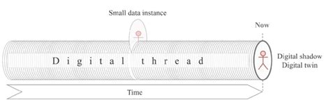 Digital Thread Small Data And Digital Shadow Or Digital Twin
