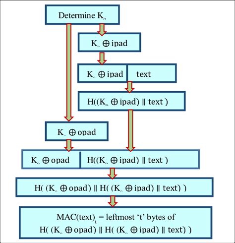 hmac construction hmac uses the following parameters h hash function
