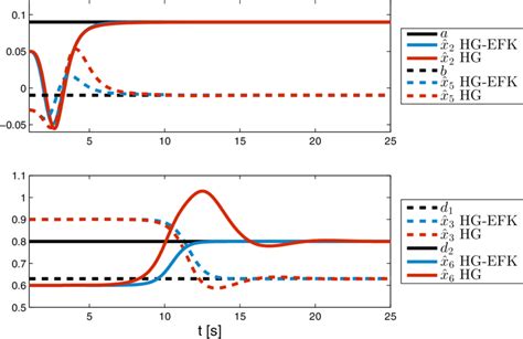 results of the parameter estimation download scientific diagram