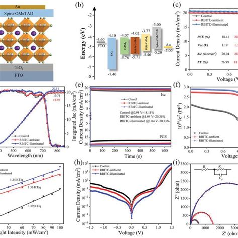A The Schematic Diagram Of The Psc Device Structure B The Schematic Download Scientific