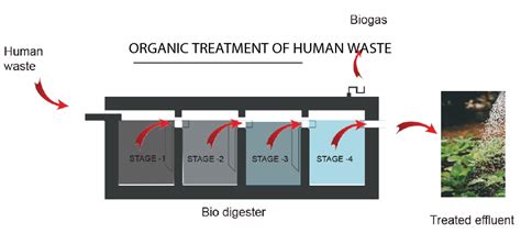 Drdo Biodigester Fusion Homes