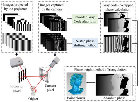 Accurate 3d Structured Light Measurement Of Highly Reflective Objects