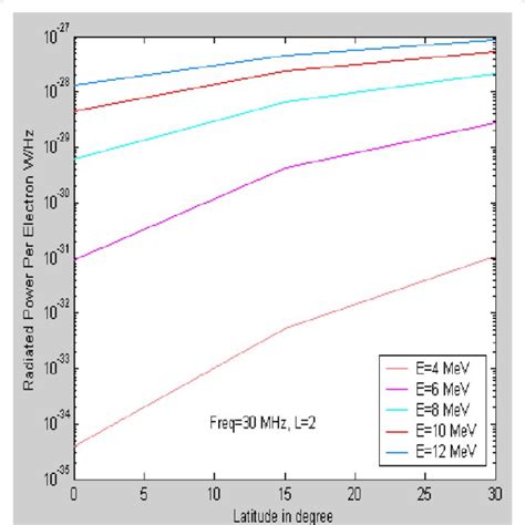 a computed radio spectrum between radiated power per electron with