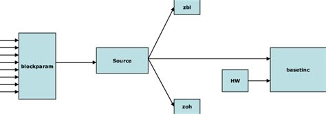 Schematic Of The Major Blocks In The Simulink Fixed Point