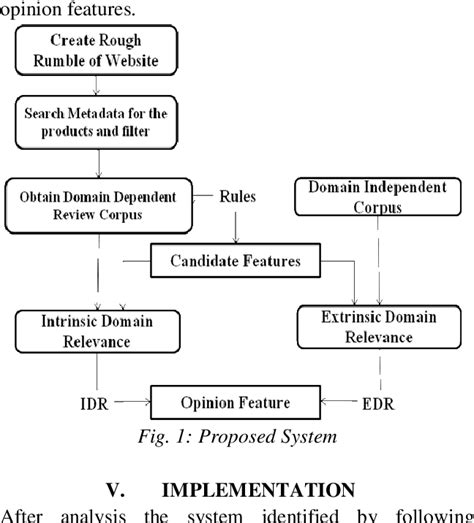 Figure 1 From Opinion Feature Extraction Using Enhanced Opinion Mining
