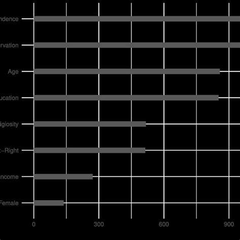 Feature Importances Of All Non Country Features In Rf Download