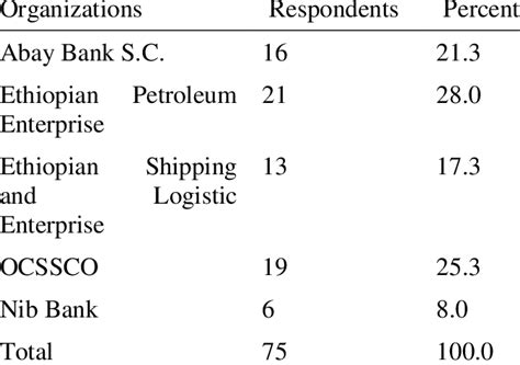 Selected Organization For Data Collection Download Scientific Diagram
