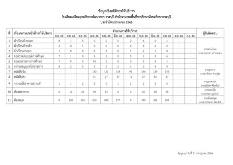 ข้อมูลเชิงสถิติการให้บริการ โรงเรียนเตรียมอุดมศึกษาพัฒนาการ สระบุรี