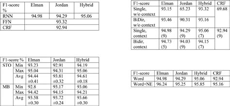 Using Recurrent Neural Networks For Slot Filling In Spoken Language
