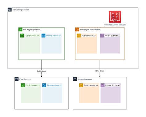 Vpc Peering Vs Transit Gateway And Beyond Key Choices In Aws Network