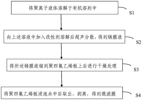 Microfiltration Membrane And Its Preparation Method And Application