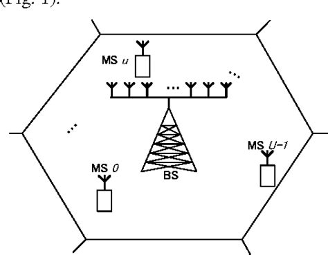 Figure 1 From Multi User Timing Offset Detection Distributed Antenna