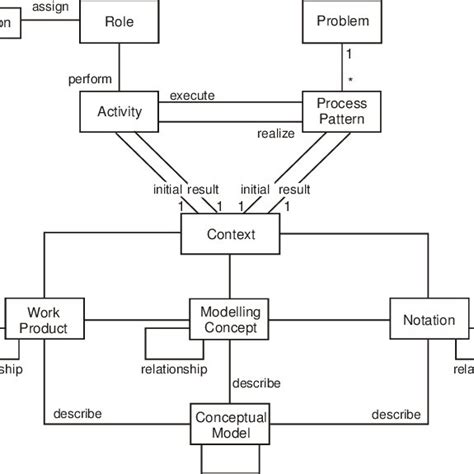 Process Model Framework Download Scientific Diagram