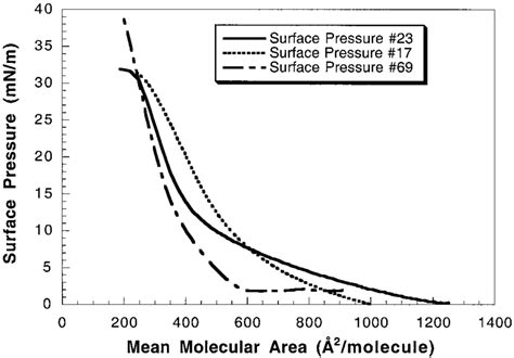 Isotherms Of Langmuir Films At The Airwater Interface Download Scientific Diagram