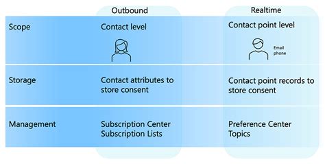Consent Management And Double Opt In Transition Guidance Dynamics 365 Customer Insights