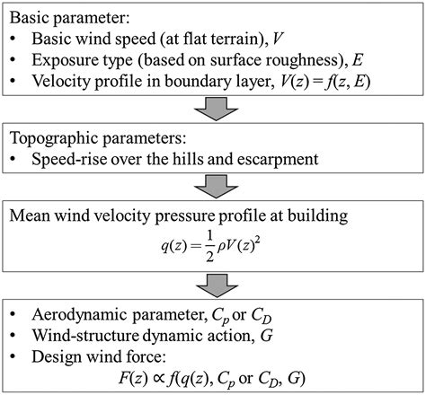Asce 7 Wind Speed