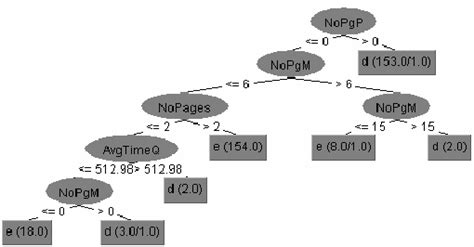 Decision Tree Graph For Dataset 3 Download Scientific Diagram