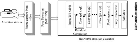 Attention Classification System Download Scientific Diagram