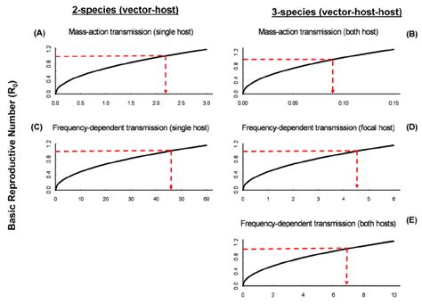 Basic Reproductive Number R 0 As Function Of Susceptible Vector Download Scientific Diagram
