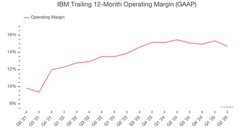 IBM NYSE IBM Posts Better Than Expected Sales In Q2 But Stock Drops