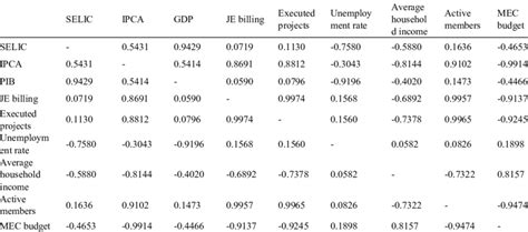 pearson correlation matrix between quantitative variables download