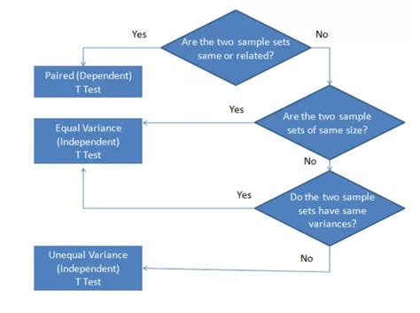 Two Sample Unequal Variance T Test Excel Type Unlasopa