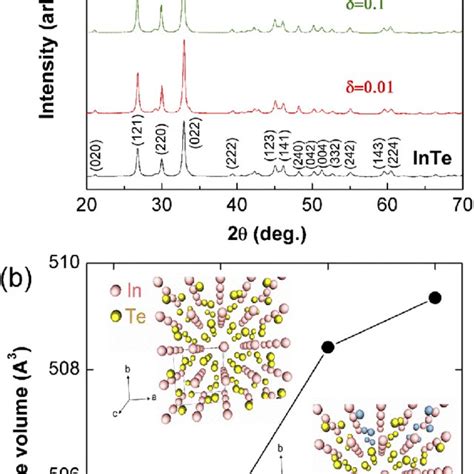 X Ray Diffraction Patterns A And Lattice Volume B For Inte 1− δ δ Download Scientific
