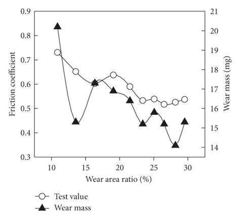 Variation Of Friction Coefficient Test Value And Wear Mass With Wear