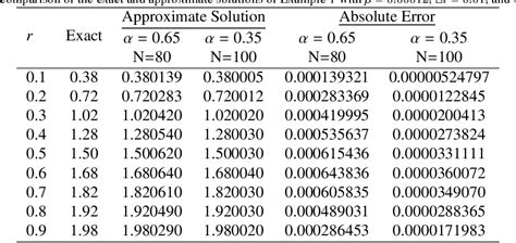 Table 1 From A Numerical Algorithm Based On Extended Cubic B Spline
