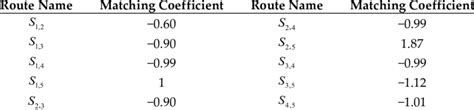 Matching Coefficient Of Passenger Flow Distribution Of Each Route