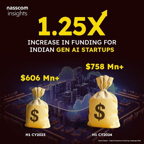 Nasscom Insights On Linkedin Generativeai Startups Startupindia Ai Genaistartups