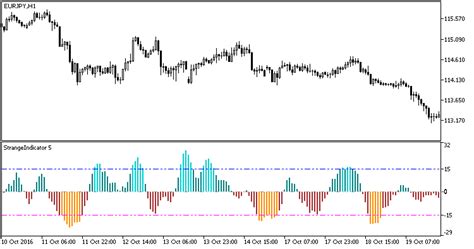 Free Download Of The Strangeindicator Indicator By Godzilla For Metatrader 5 In The Mql5