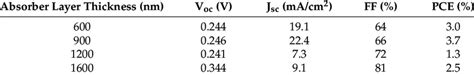 Solar Cell Device Parameters Of The Best Solar Cell With Different Sb 2 Download Scientific