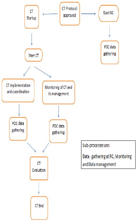 It Shows Functional Model Of LIMS Table 1 Sub Processes Involved In Download Scientific