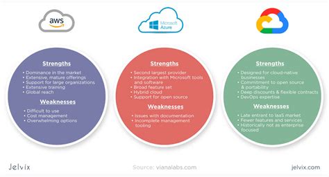 AWS Vs Google Cloud Vs Azure Detailed Cloud Comparison