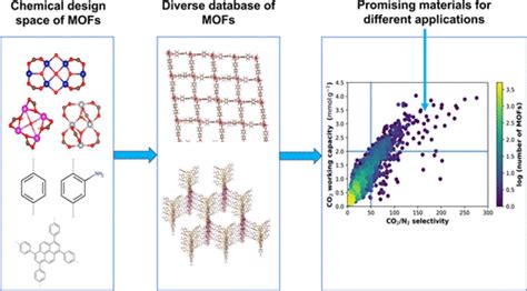 Diversifying Databases Of Mofs For High Throughput Computational