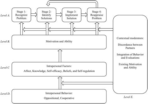 Problem Solving Model