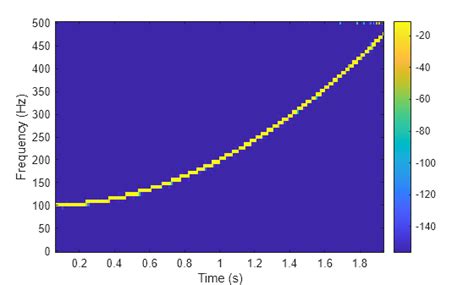 Spectrogram Spectrogram Using Short Time Fourier Transform Matlab
