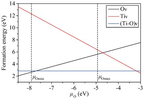 Calculated Formation Energies Of Vacancies In The L Tio2 Nanosheet As A Download Scientific