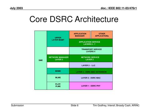 PPT DSRC Study Group Introduction PowerPoint Presentation Free Download ID