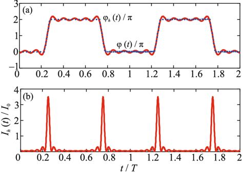 Color Online A Radiation Phase Modulation See Eq 11