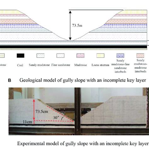similar physical experiment of gully slope with an incomplete key